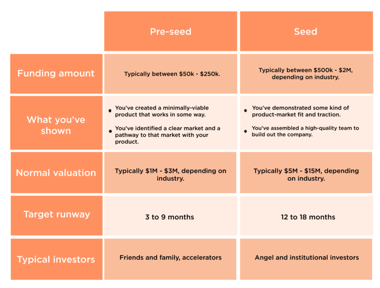 Early stage funding: Pre-seed vs. seed rounds compared